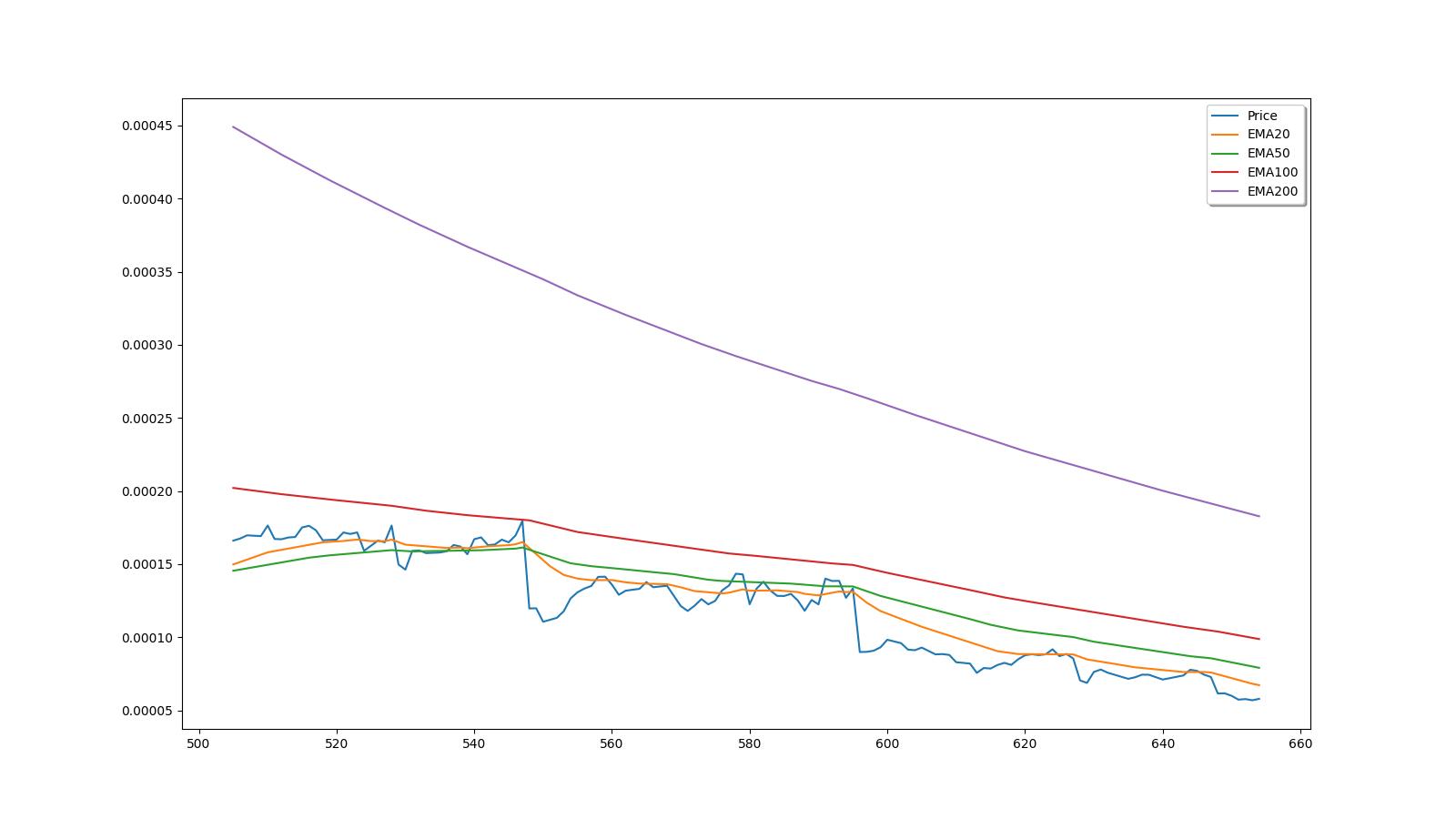 PUBLC Exponential Moving Averages