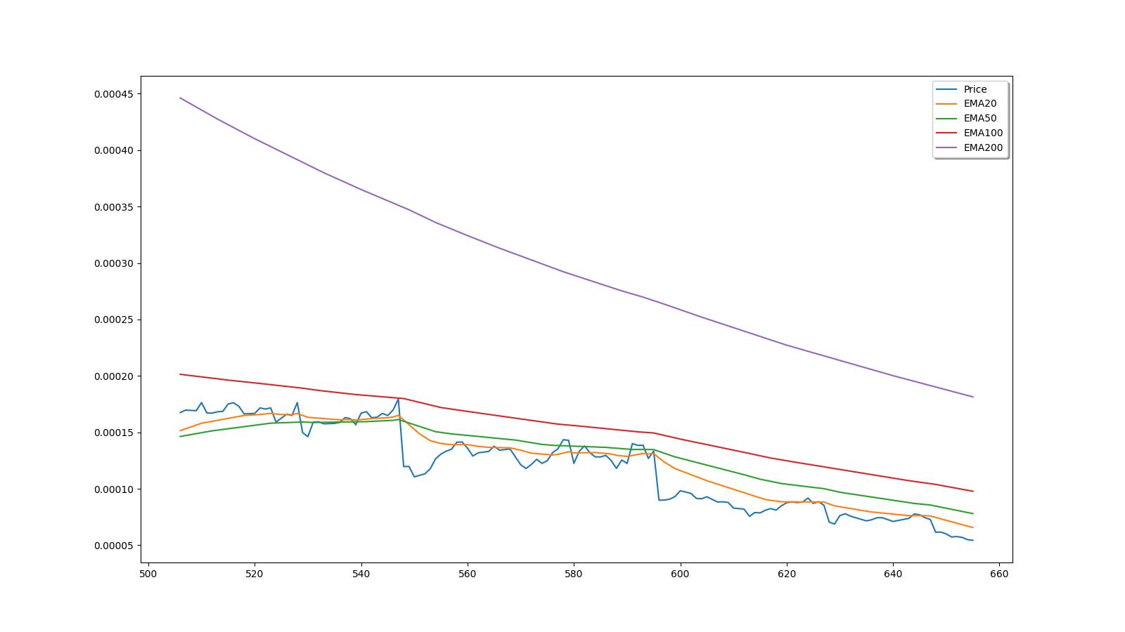 PUBLC Exponential Moving Averages