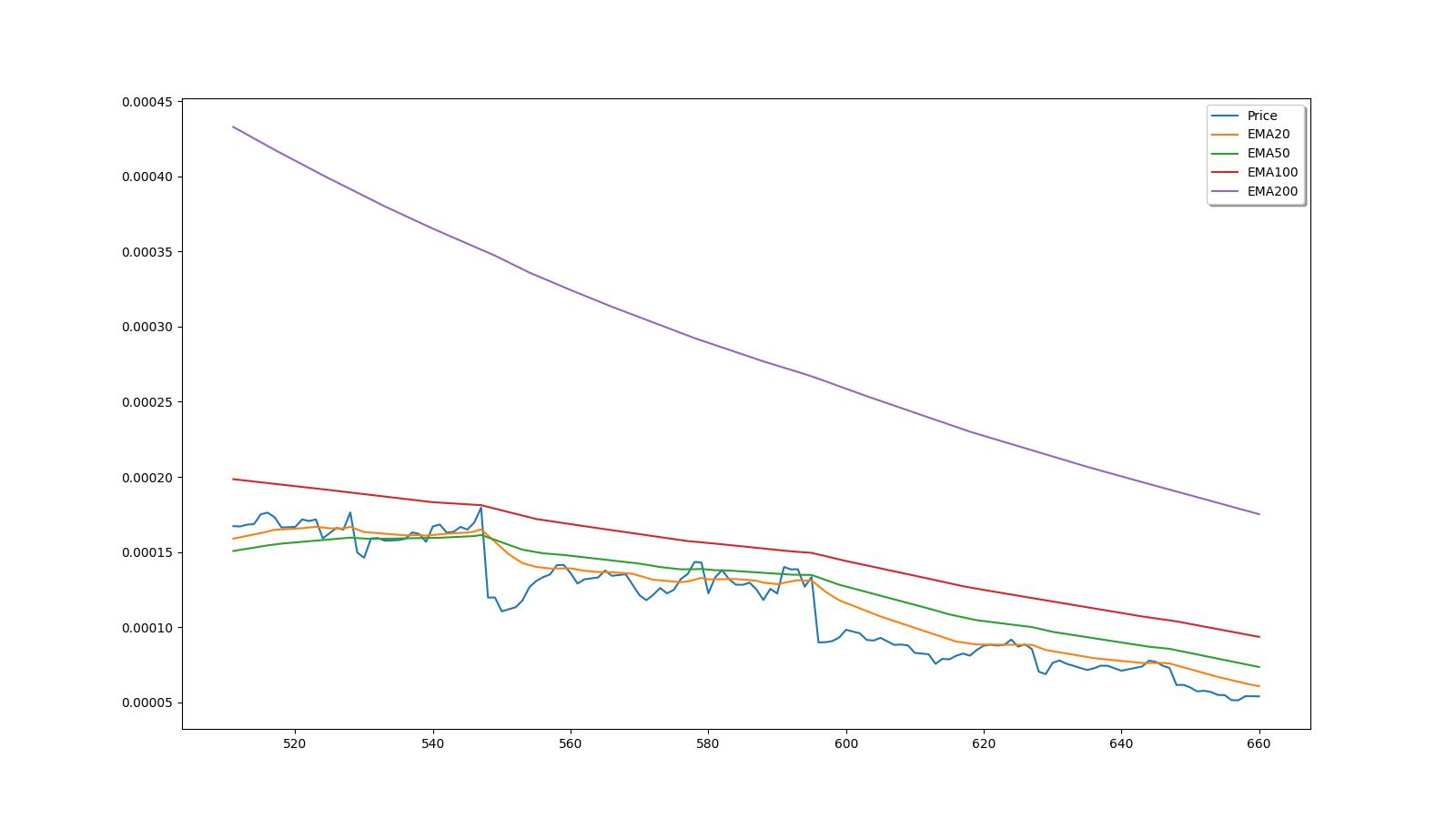 PUBLC Exponential Moving Averages