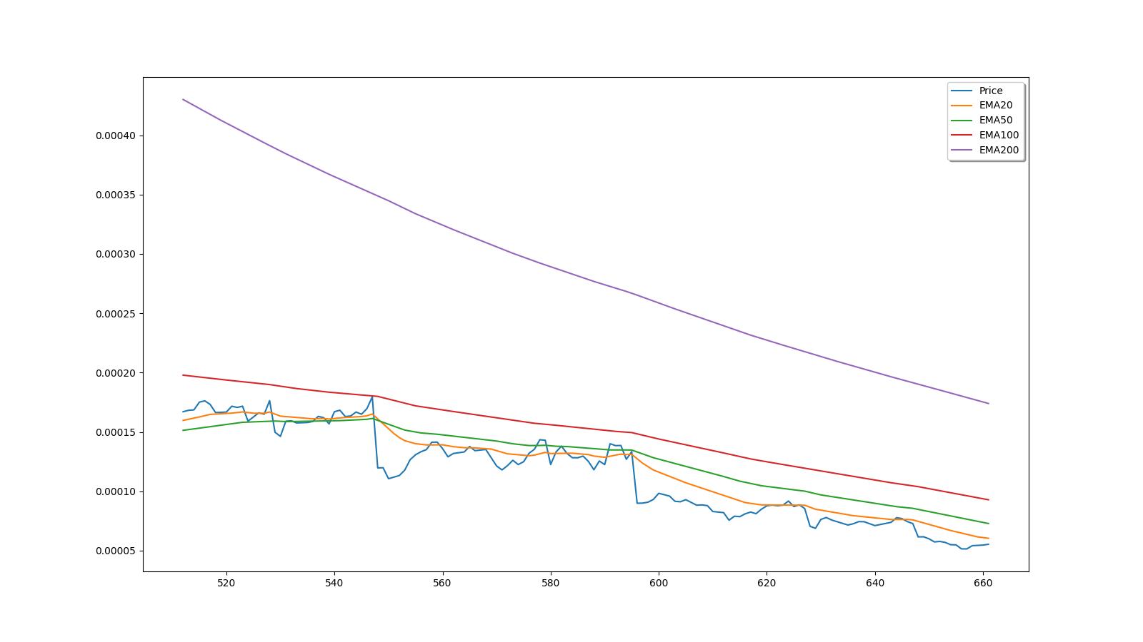 PUBLC Exponential Moving Averages
