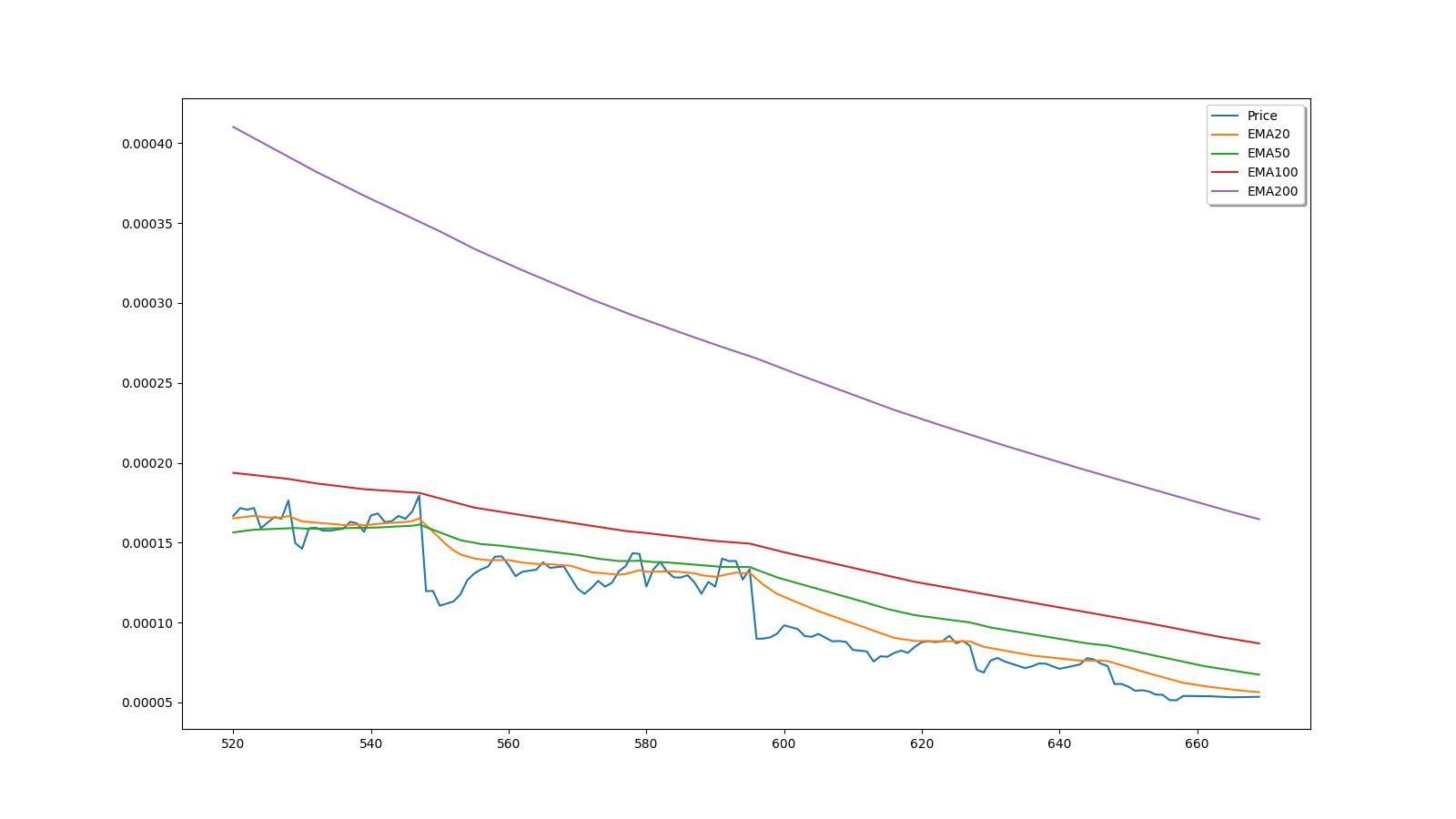 PUBLC Exponential Moving Averages