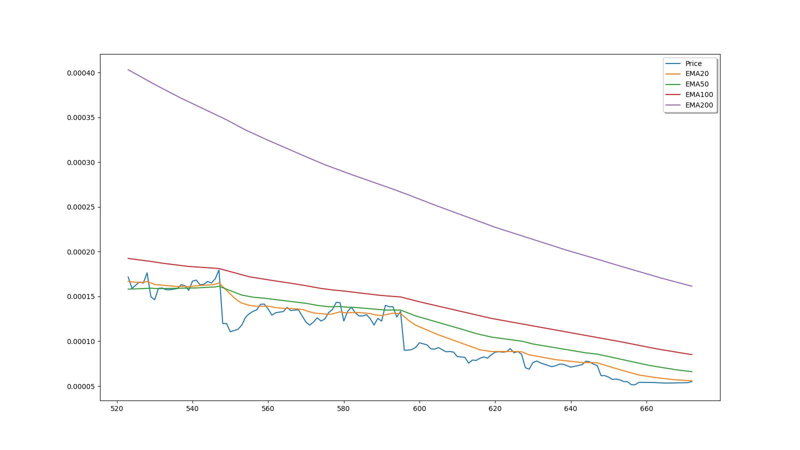 PUBLC Exponential Moving Averages