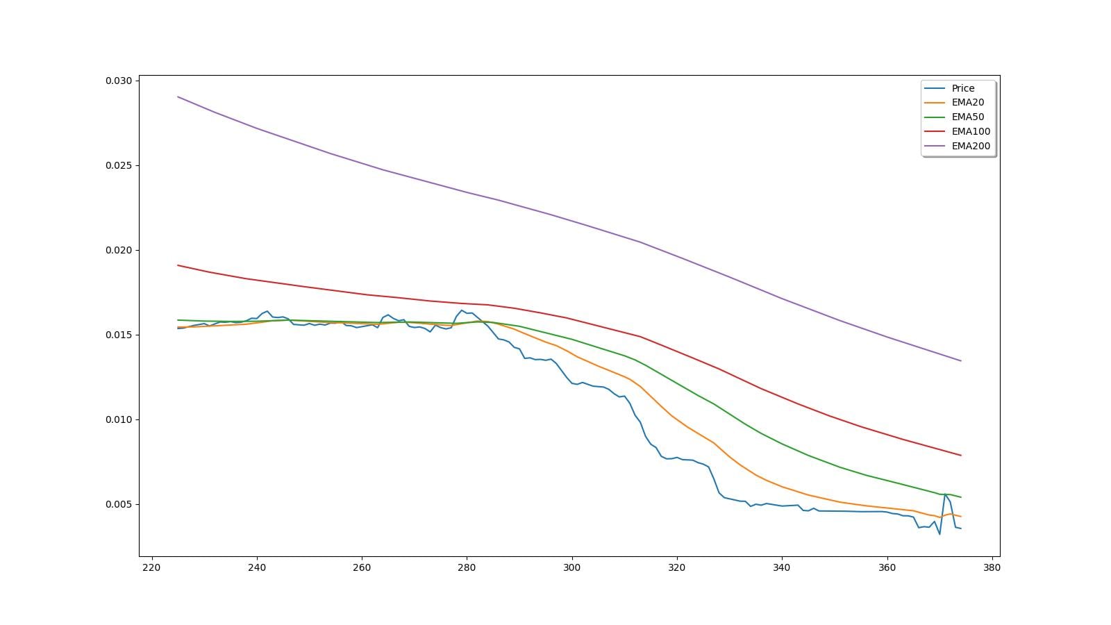 PublicAI Exponential Moving Averages