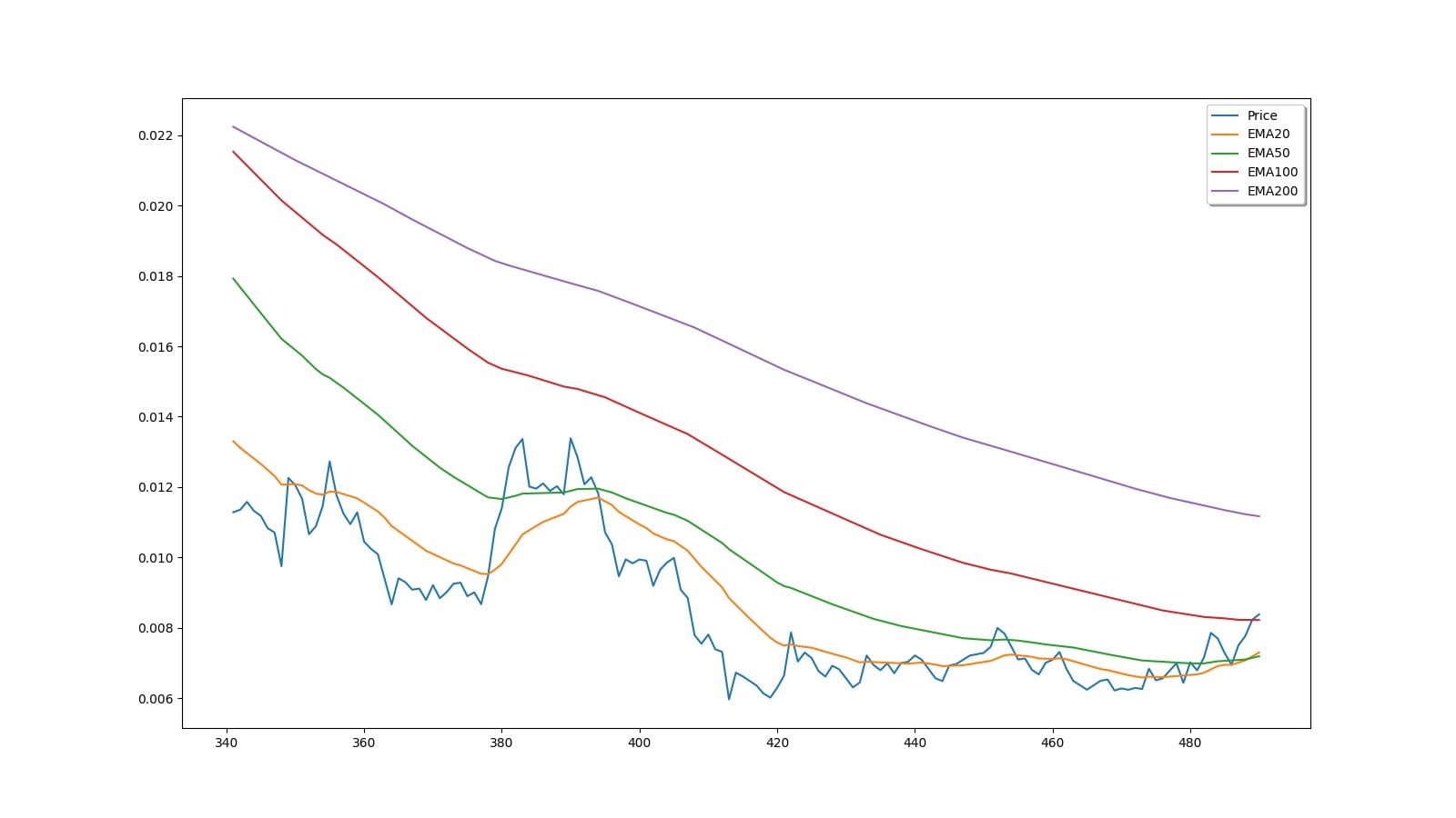 Pudgy Penguins Exponential Moving Averages