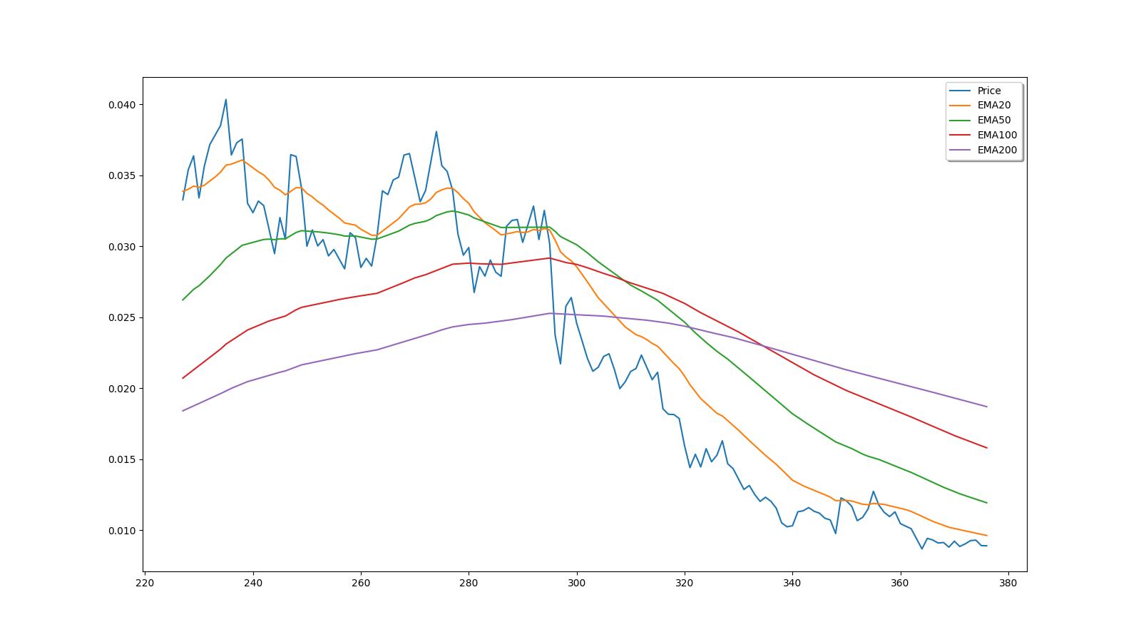 Pudgy Penguins Exponential Moving Averages