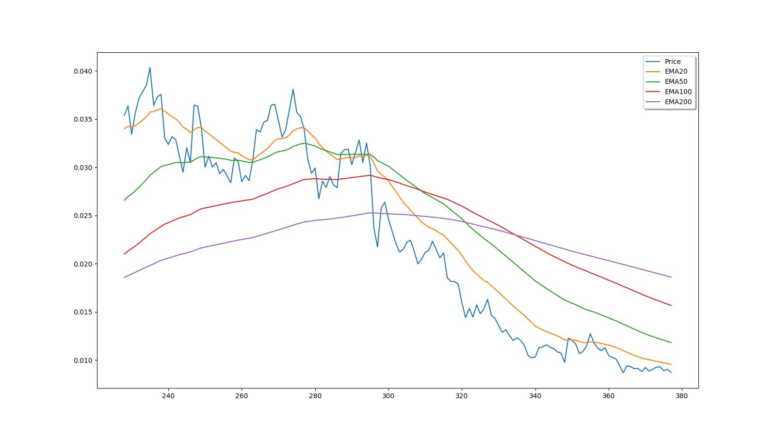 Pudgy Penguins Exponential Moving Averages