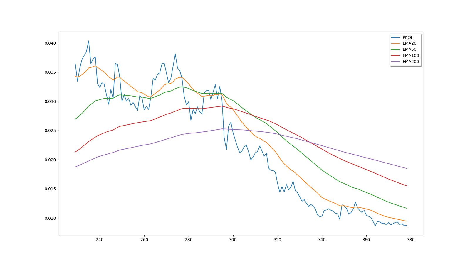 Pudgy Penguins Exponential Moving Averages