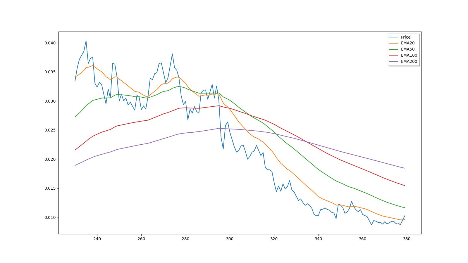Pudgy Penguins Exponential Moving Averages