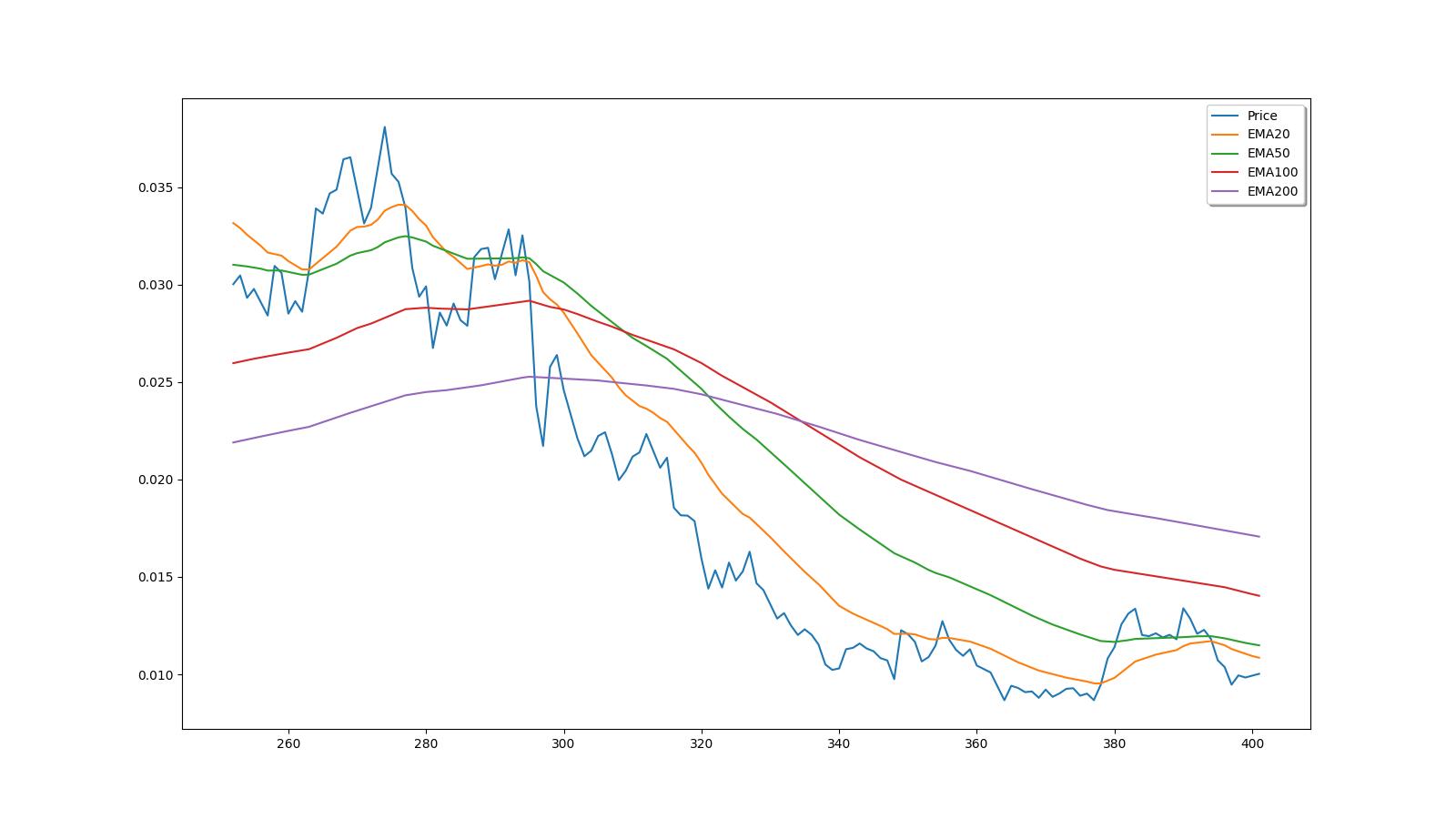 Pudgy Penguins Exponential Moving Averages