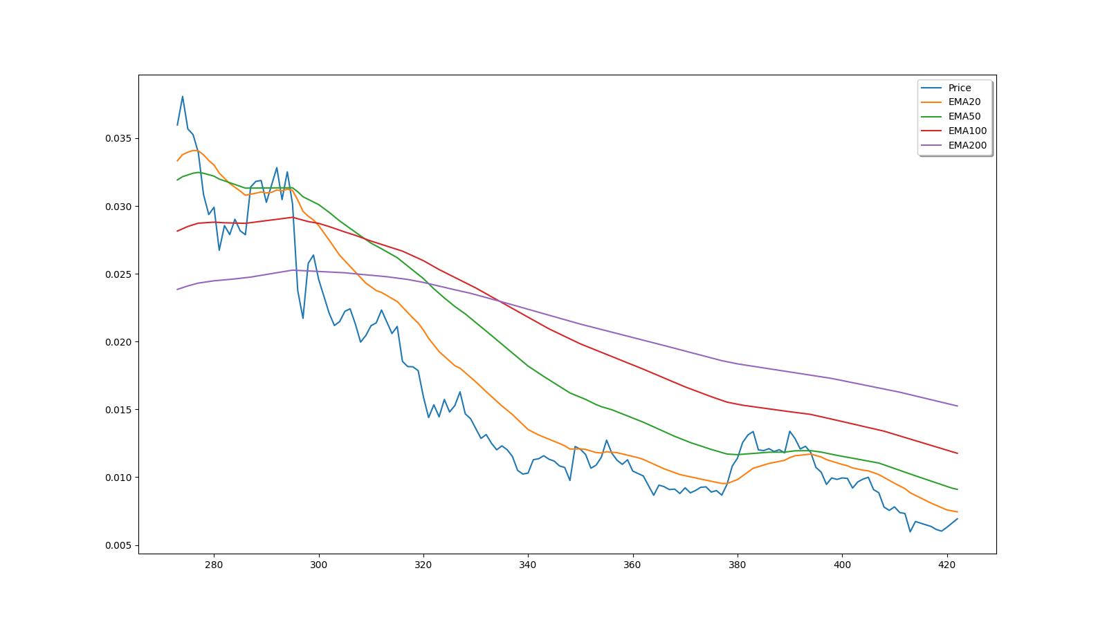 Pudgy Penguins Exponential Moving Averages