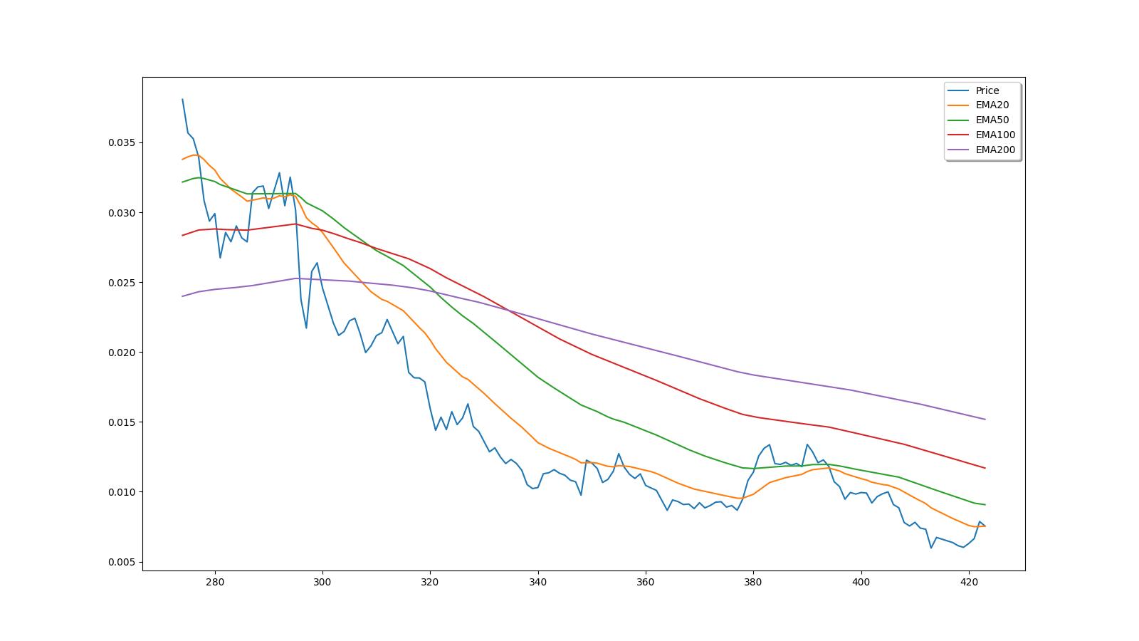Pudgy Penguins Exponential Moving Averages