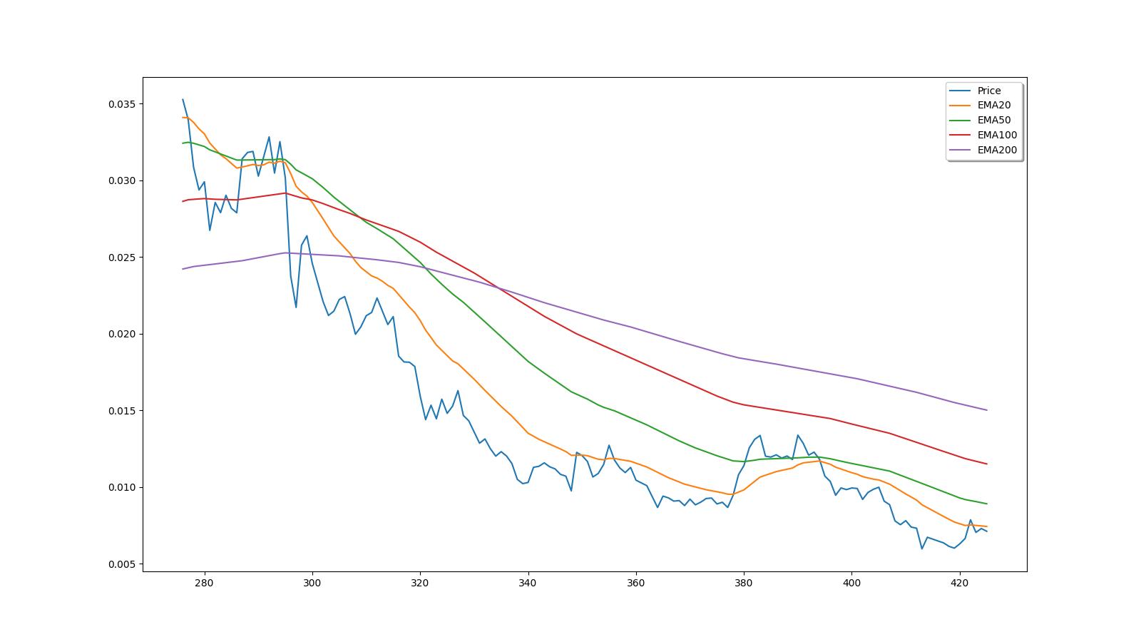 Pudgy Penguins Exponential Moving Averages