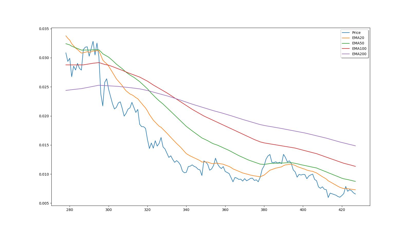 Pudgy Penguins Exponential Moving Averages