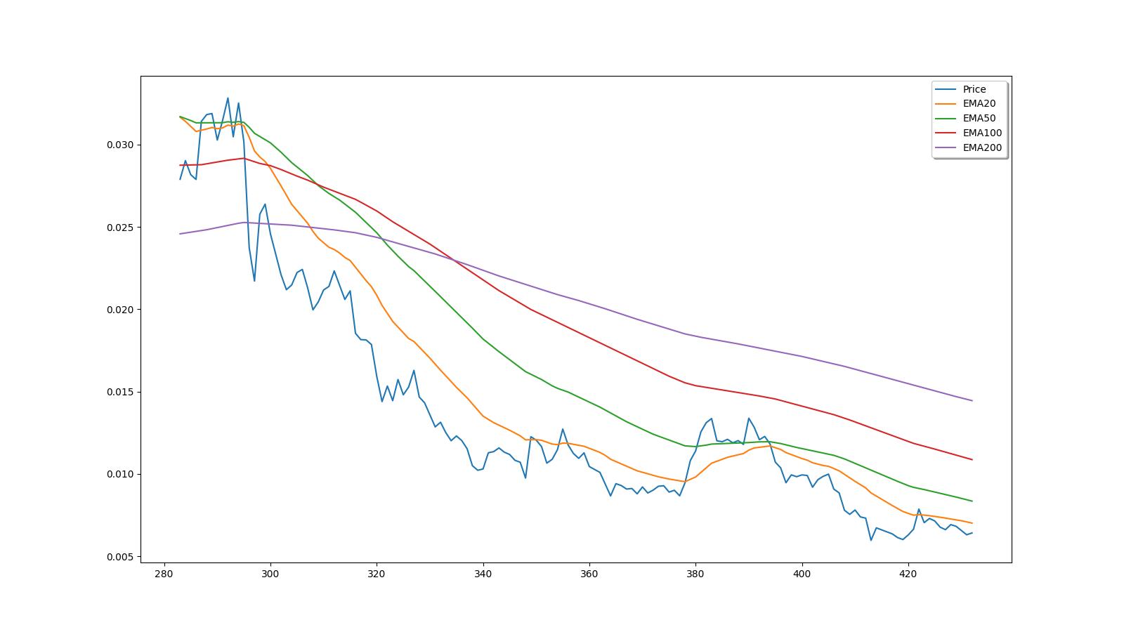 Pudgy Penguins Exponential Moving Averages