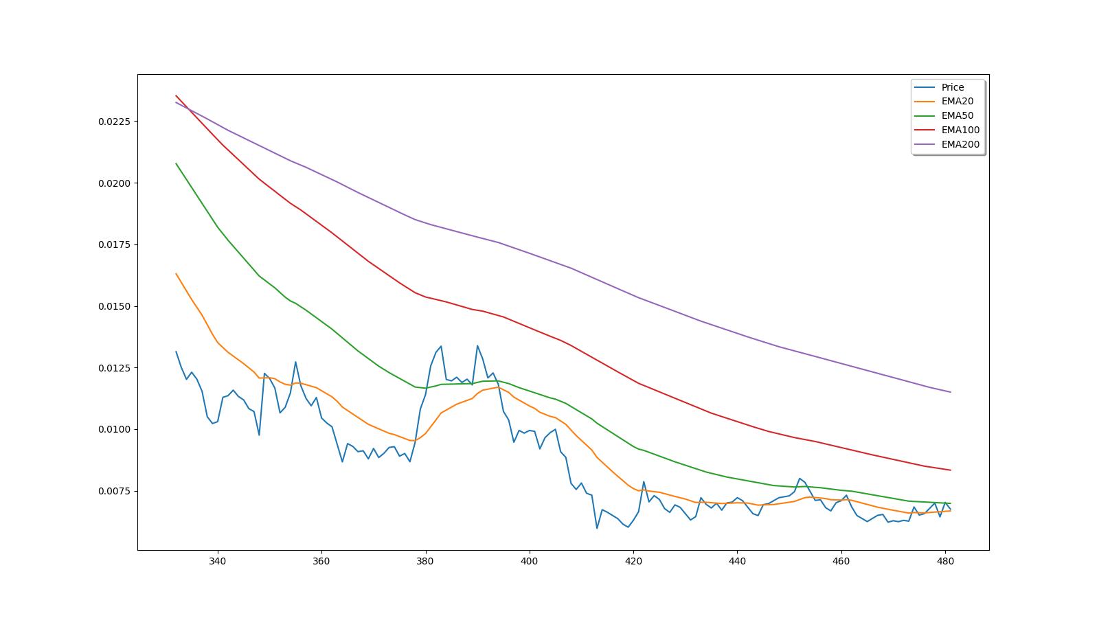 Pudgy Penguins Exponential Moving Averages