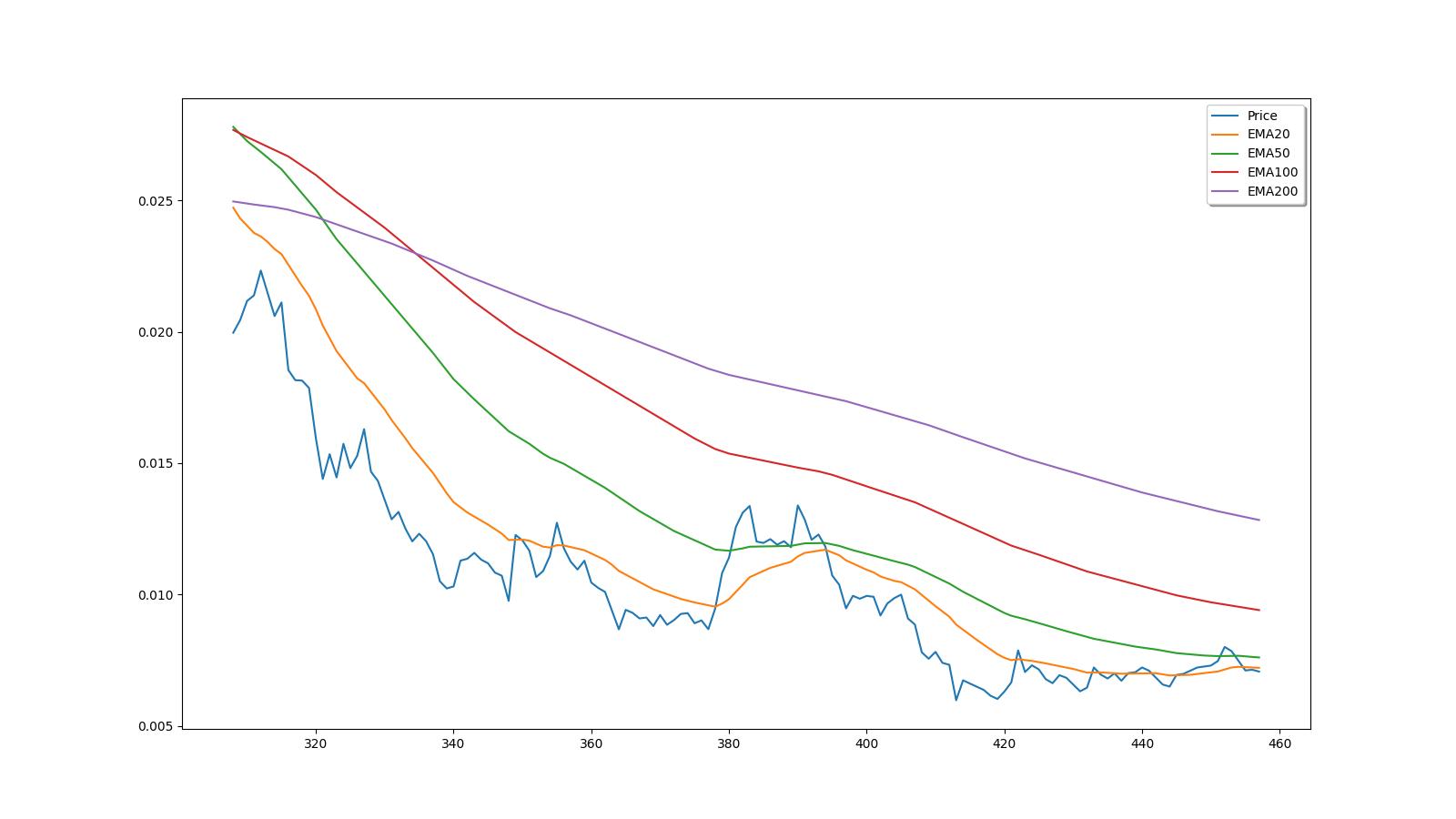 Pudgy Penguins Exponential Moving Averages