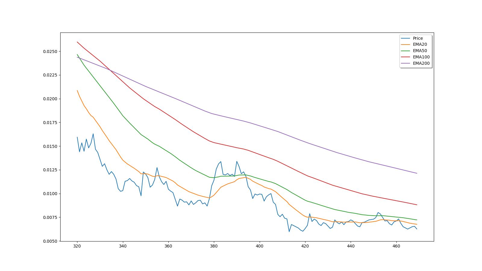 Pudgy Penguins Exponential Moving Averages