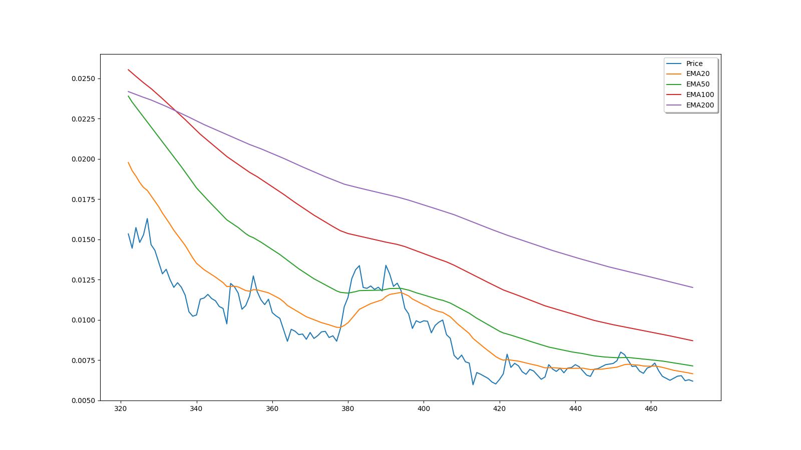Pudgy Penguins Exponential Moving Averages