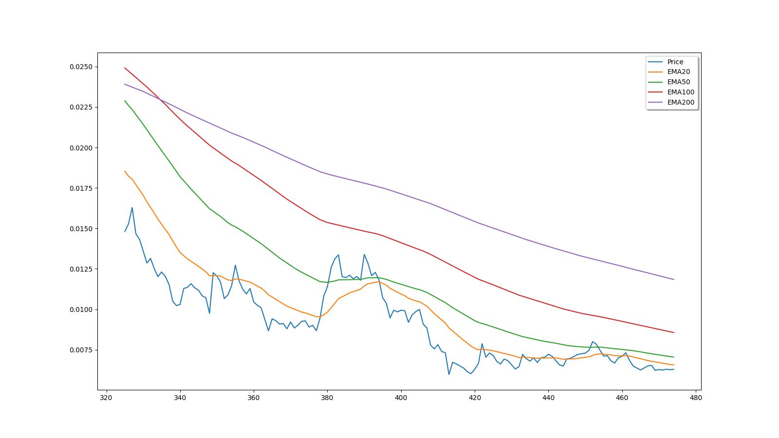 Pudgy Penguins Exponential Moving Averages