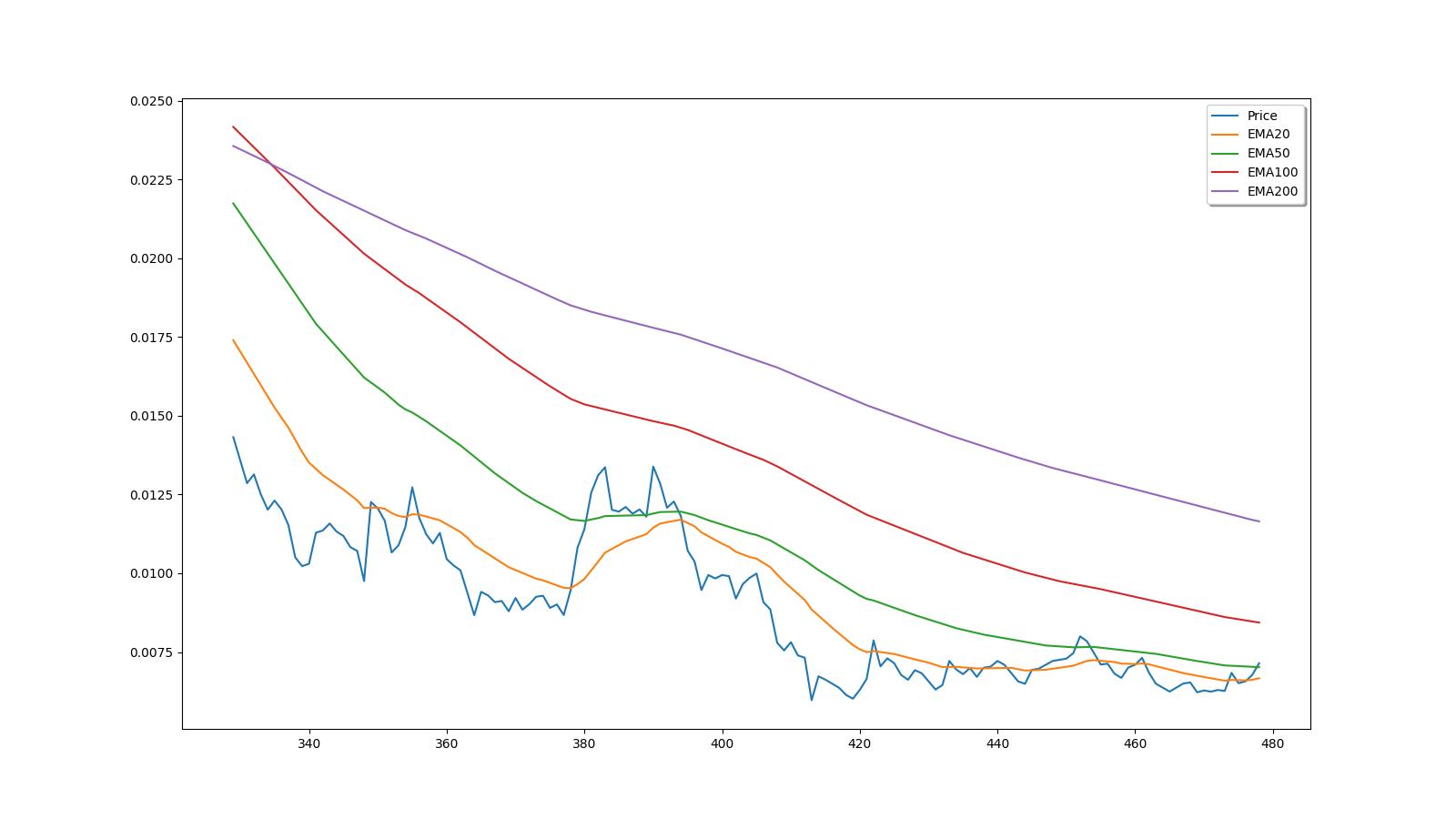 Pudgy Penguins Exponential Moving Averages