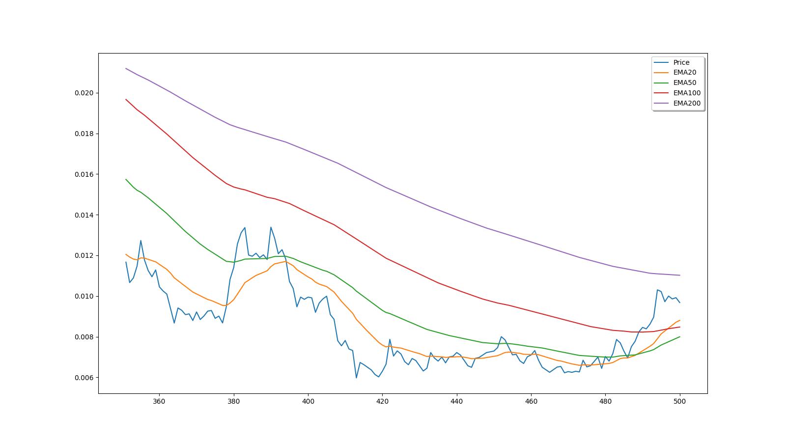Pudgy Penguins Exponential Moving Averages