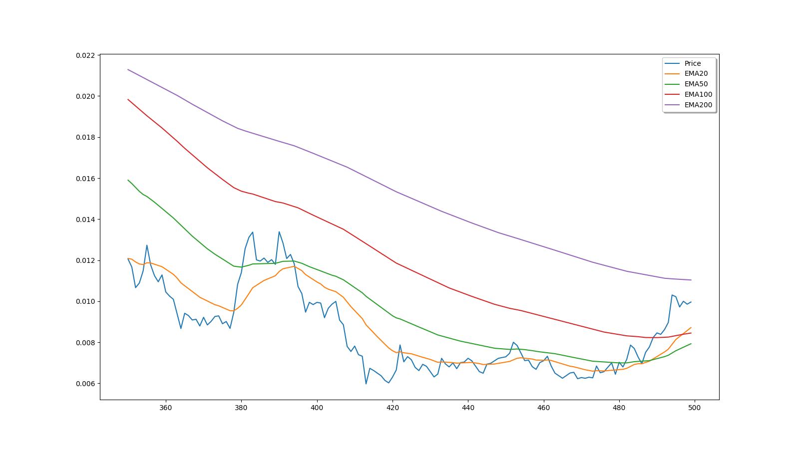 Pudgy Penguins Exponential Moving Averages