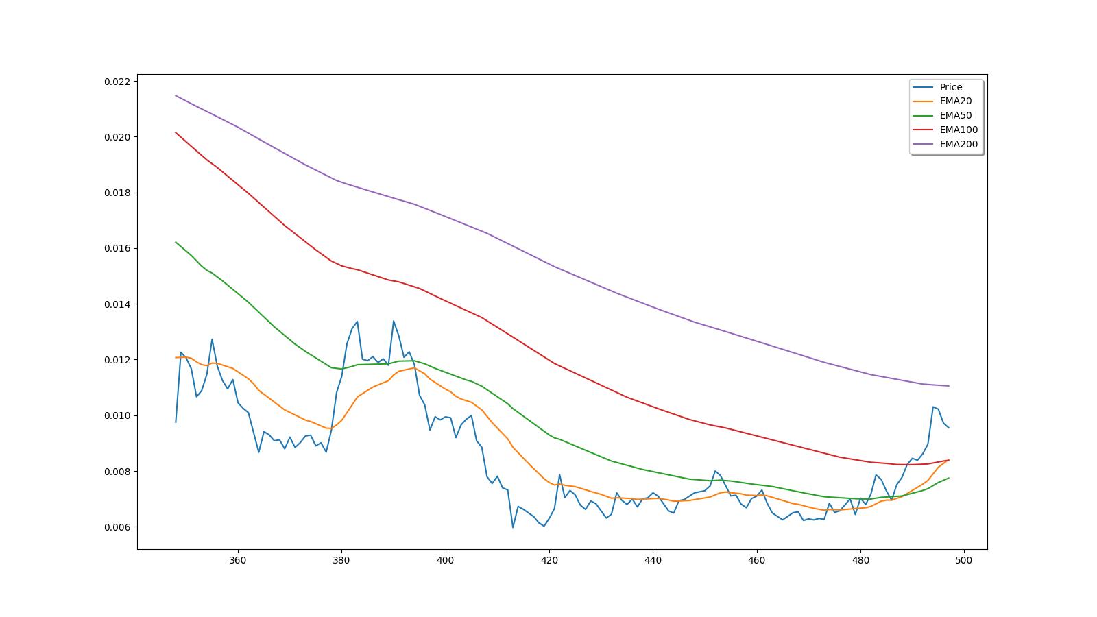 Pudgy Penguins Exponential Moving Averages