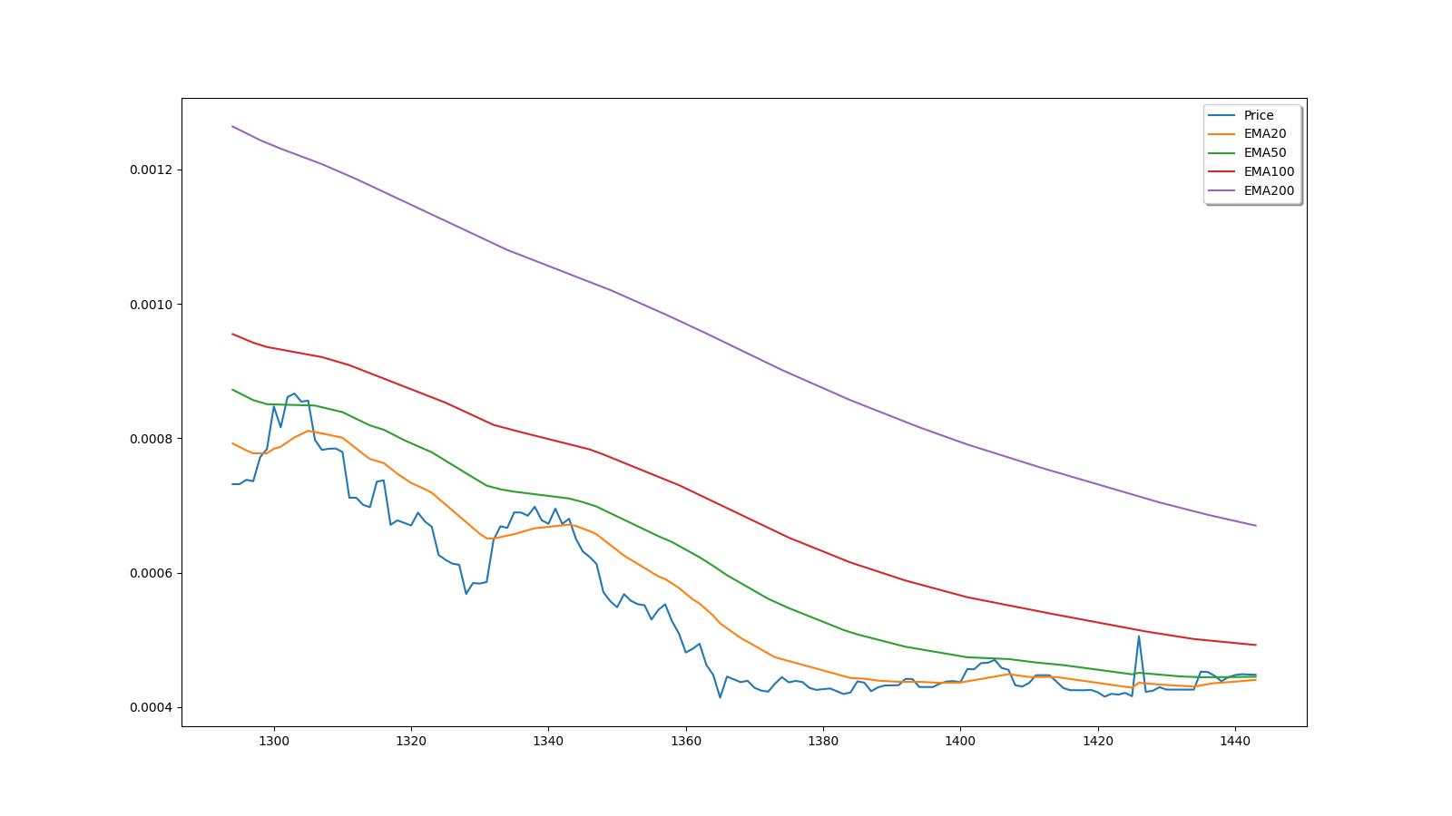 PUFF Exponential Moving Averages