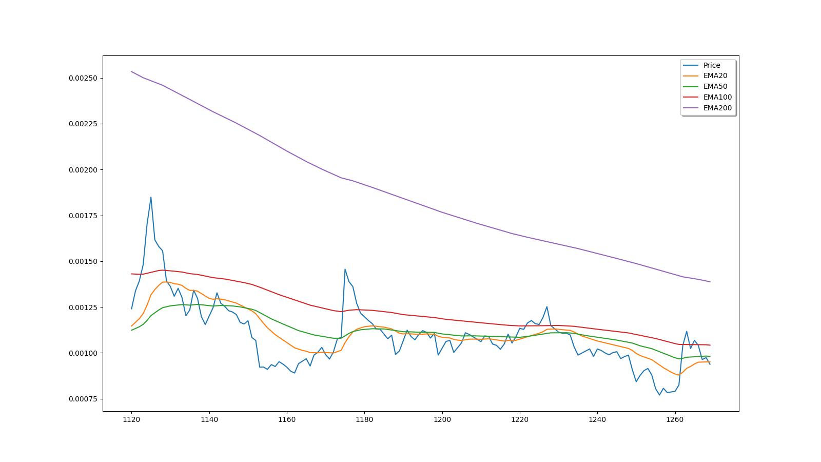 PUFF Exponential Moving Averages