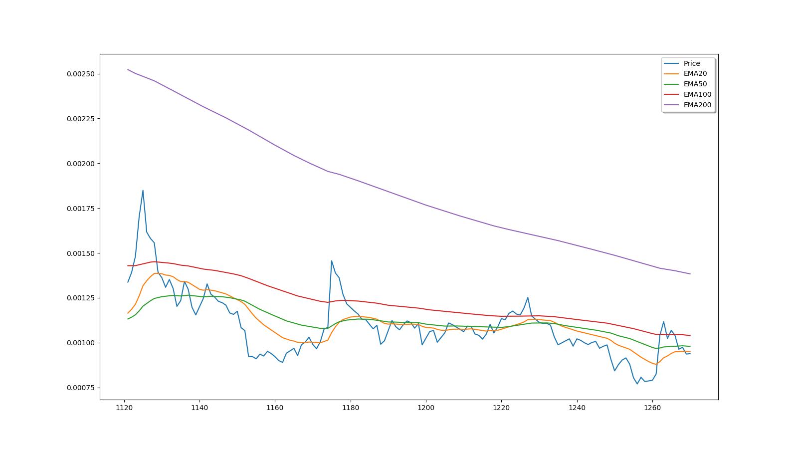 PUFF Exponential Moving Averages