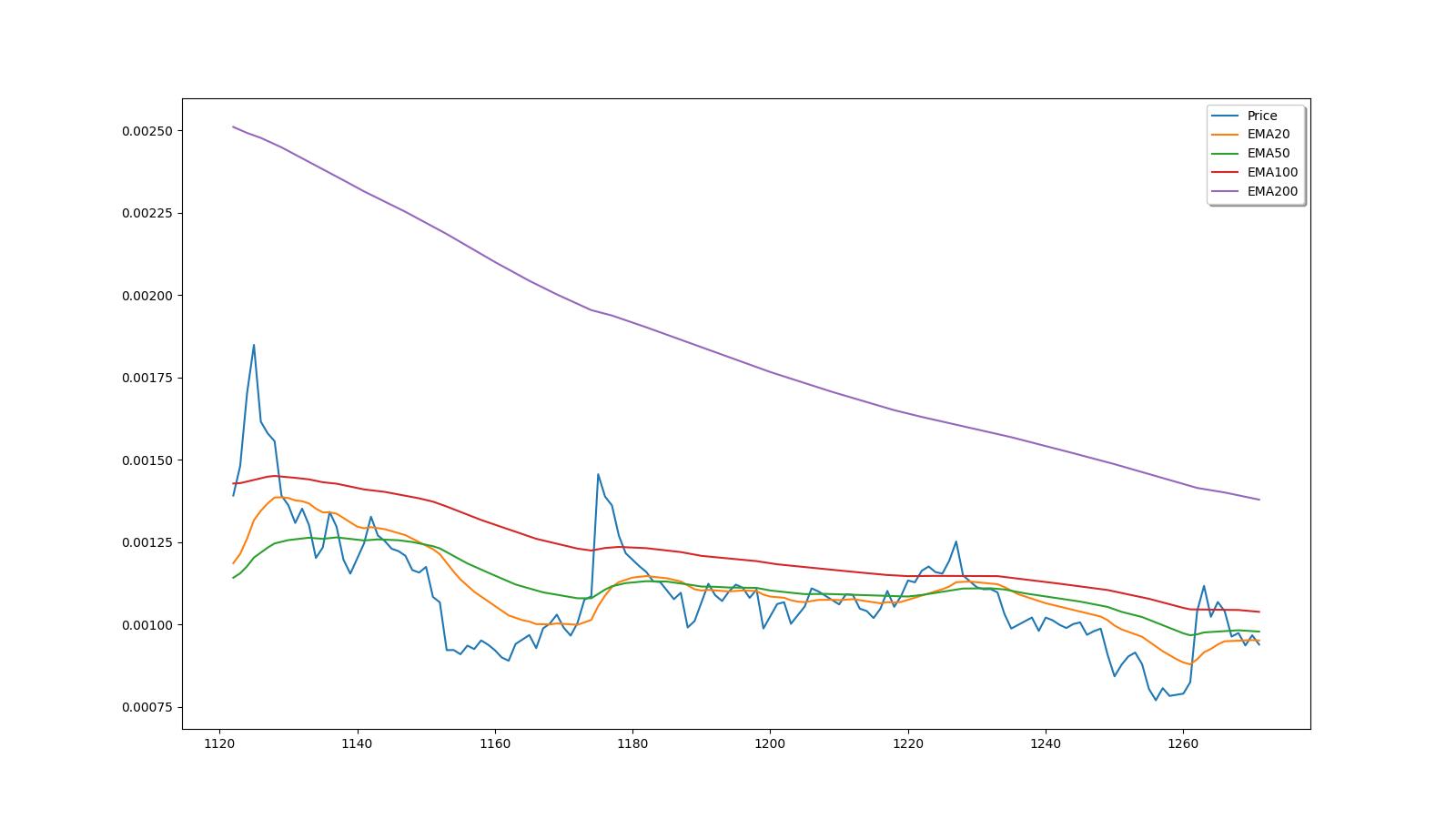 PUFF Exponential Moving Averages