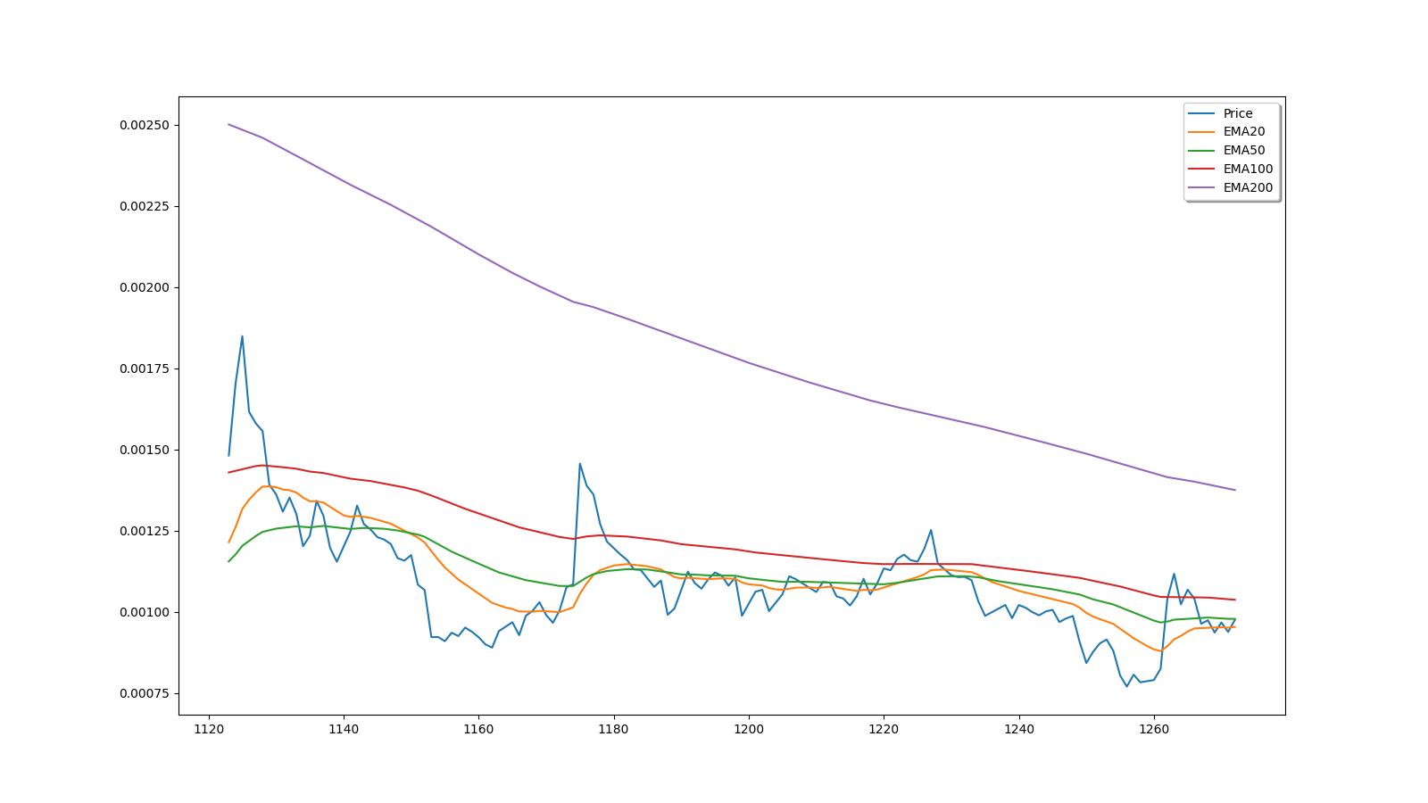 PUFF Exponential Moving Averages