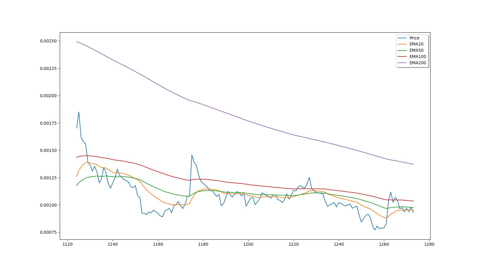 PUFF Exponential Moving Averages