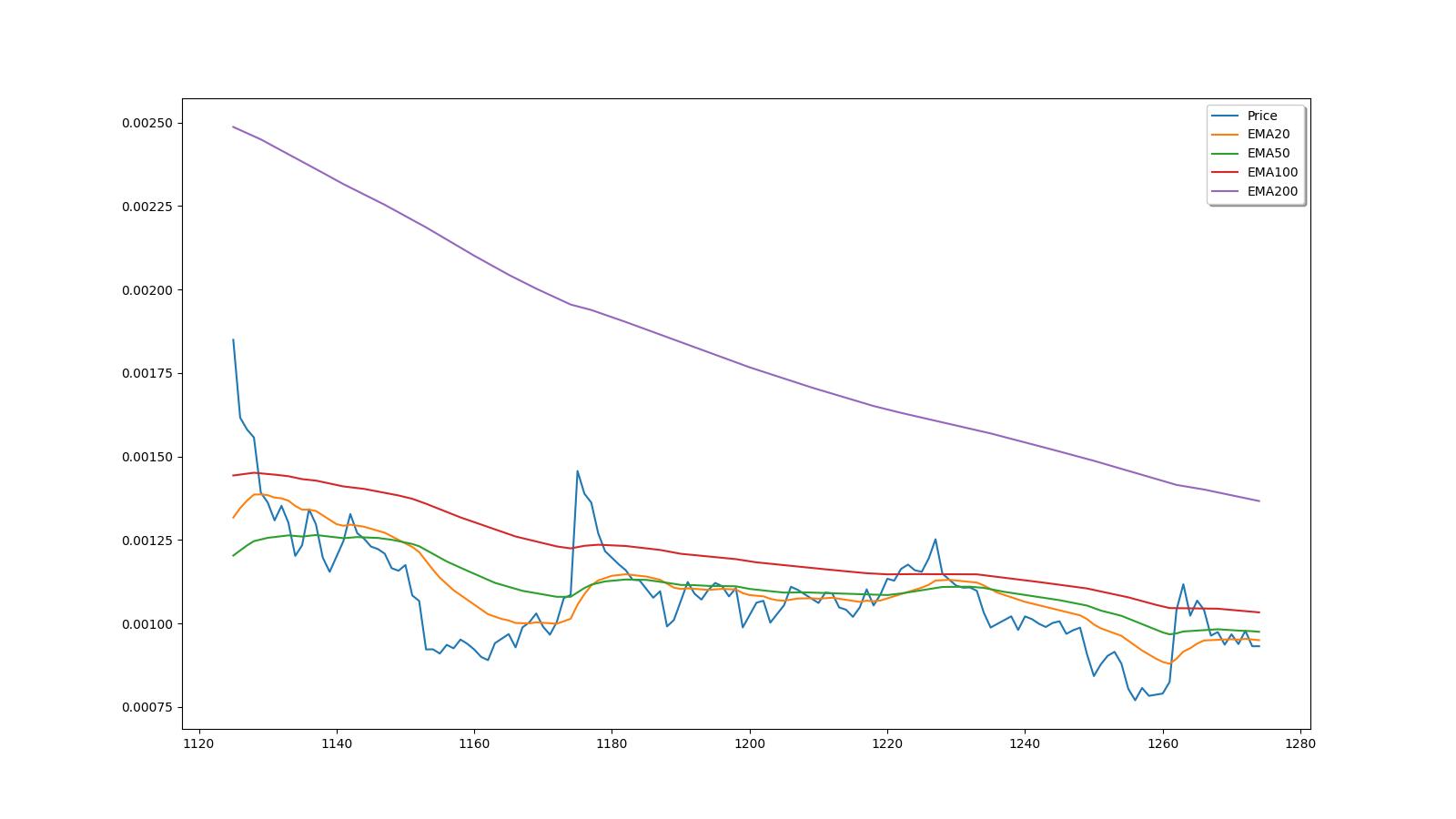 PUFF Exponential Moving Averages