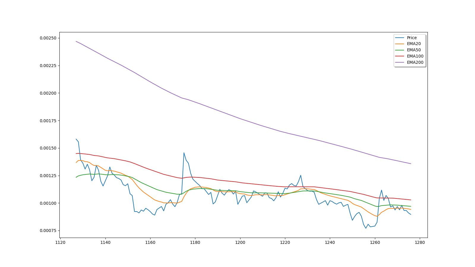 PUFF Exponential Moving Averages