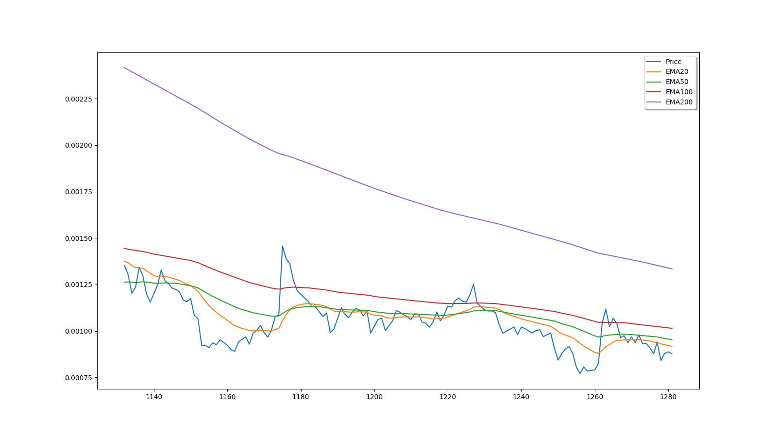 PUFF Exponential Moving Averages
