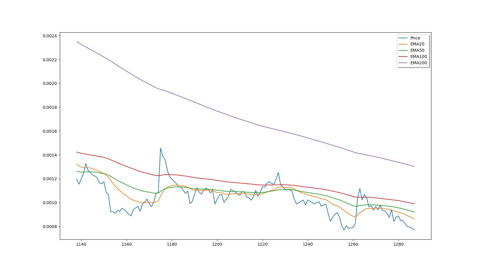PUFF Exponential Moving Averages