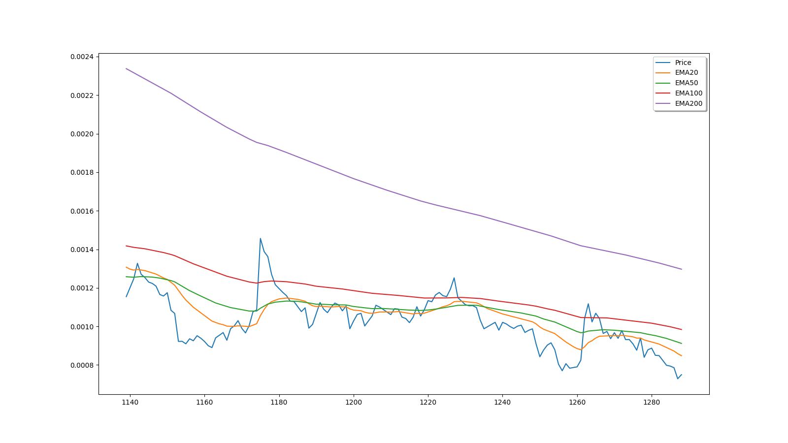 PUFF Exponential Moving Averages
