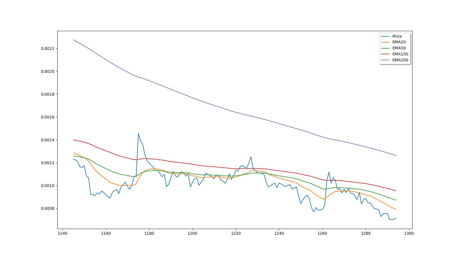 PUFF Exponential Moving Averages