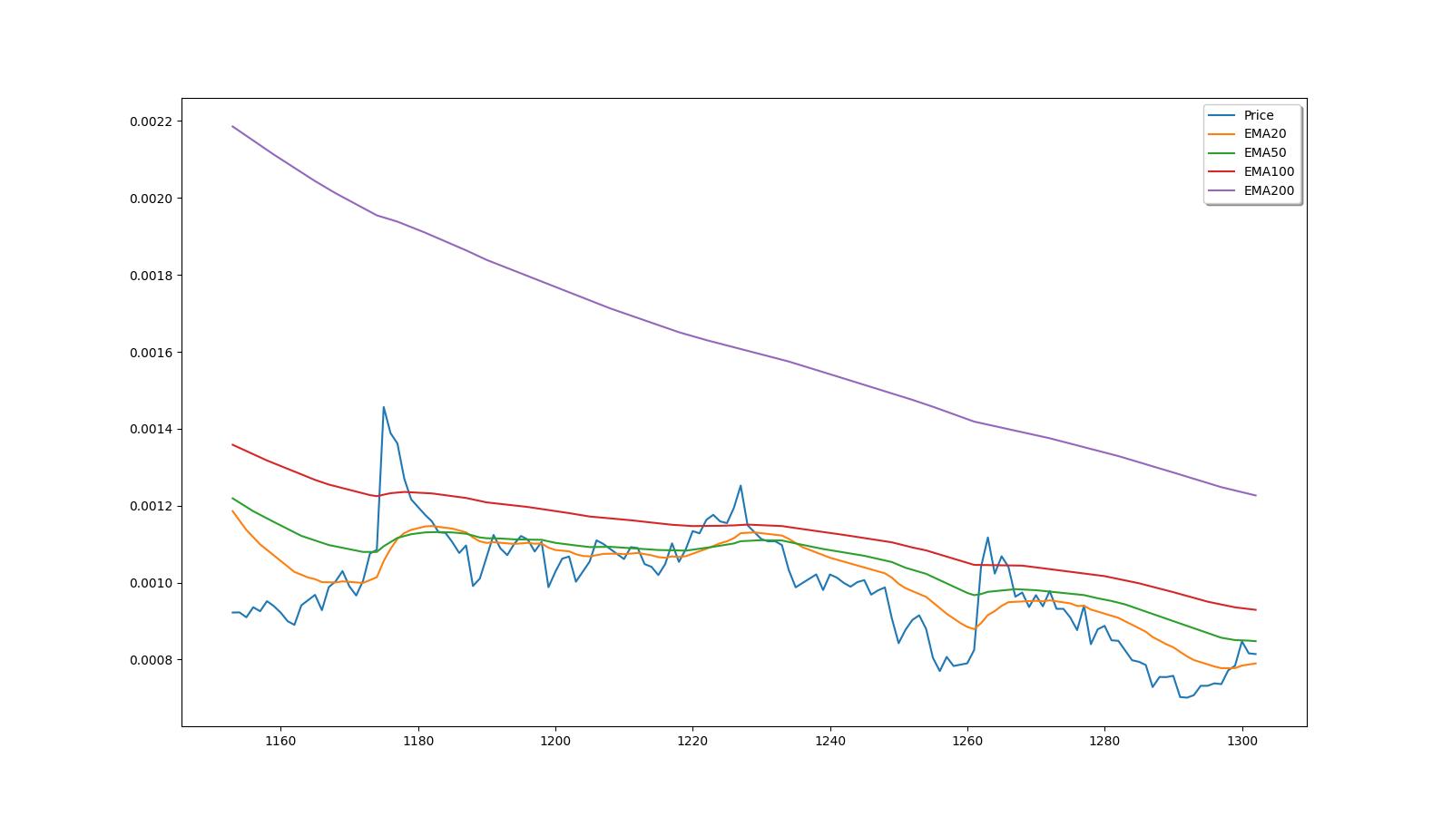 PUFF Exponential Moving Averages