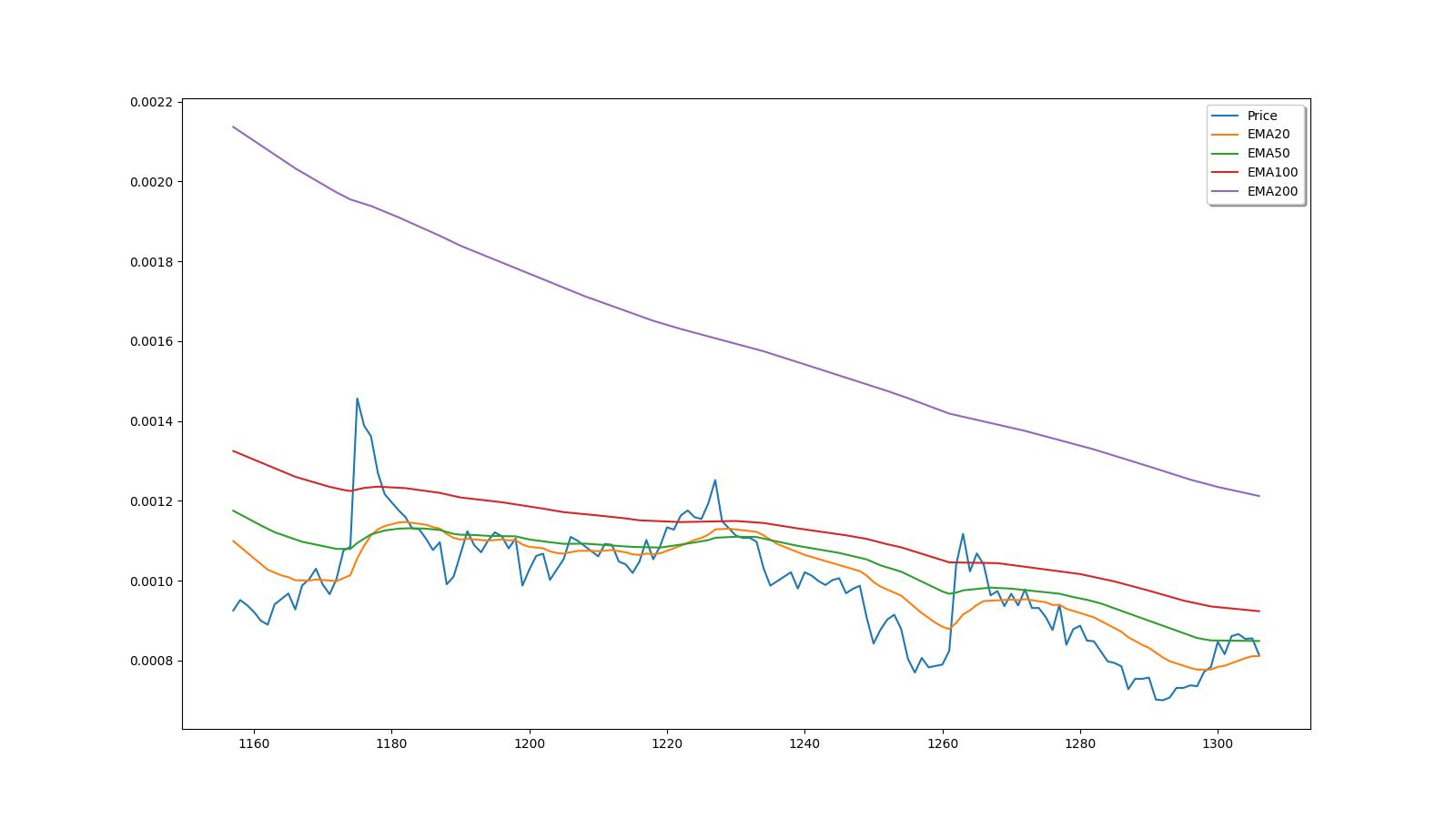 PUFF Exponential Moving Averages