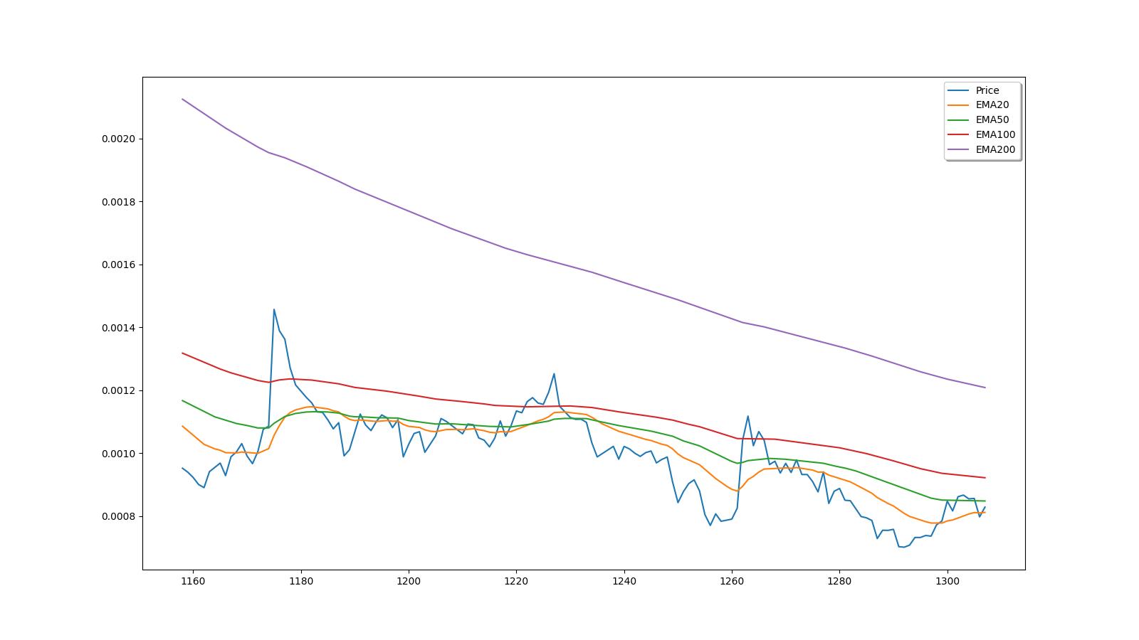 PUFF Exponential Moving Averages