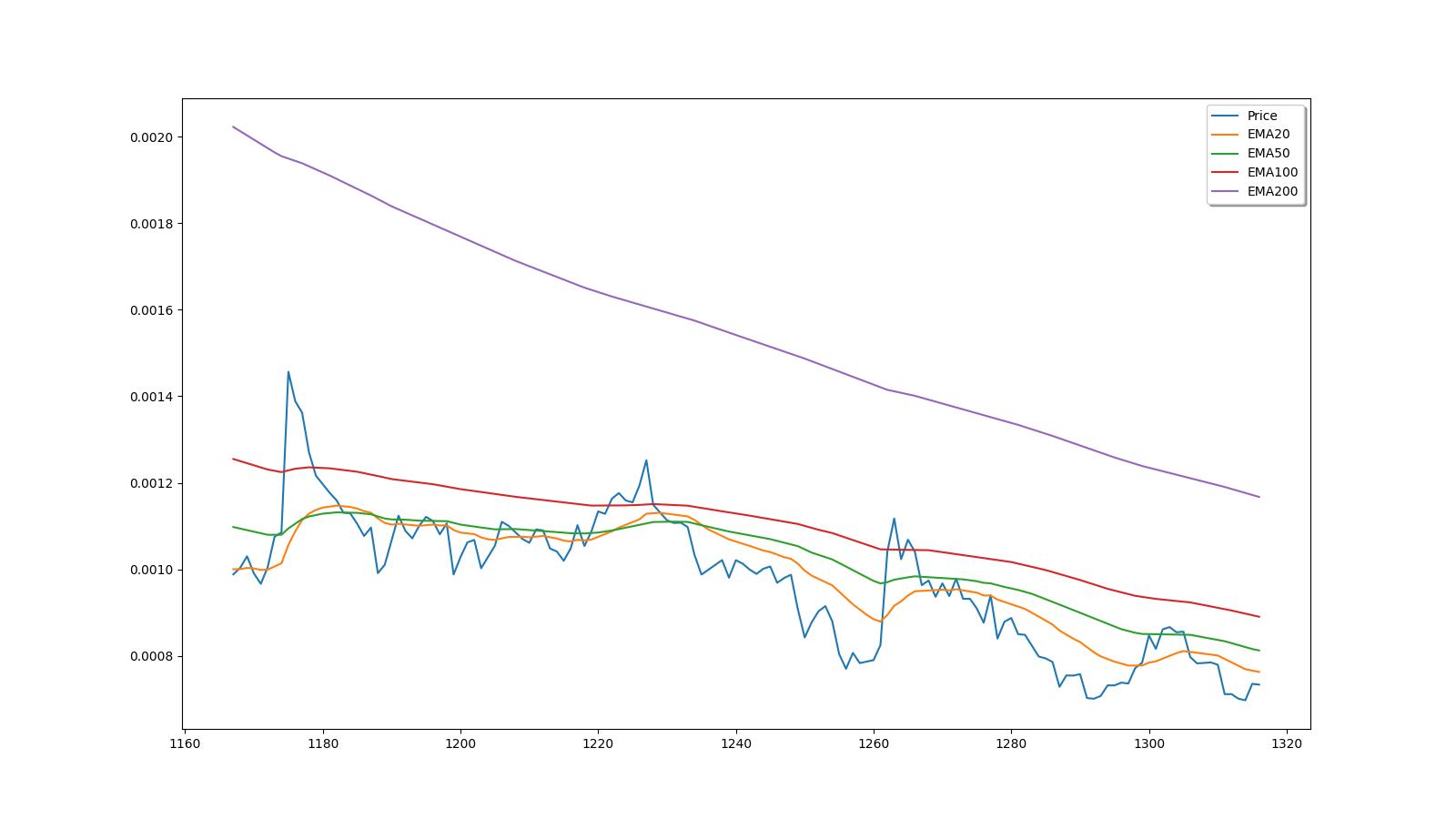 PUFF Exponential Moving Averages