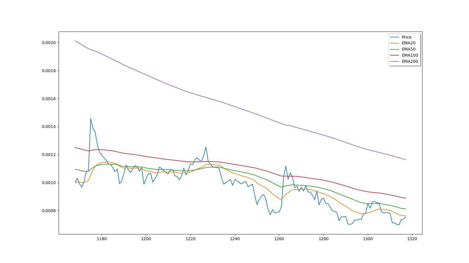 PUFF Exponential Moving Averages