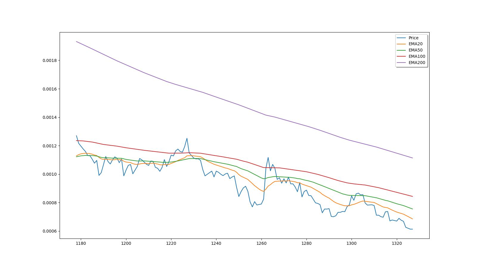 PUFF Exponential Moving Averages