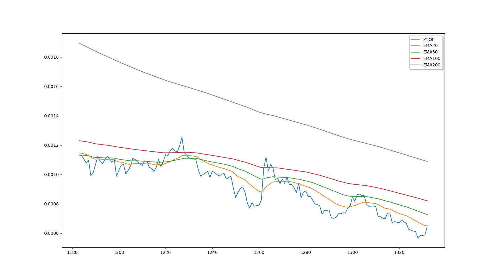 PUFF Exponential Moving Averages