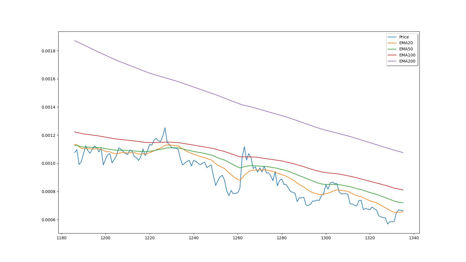 PUFF Exponential Moving Averages