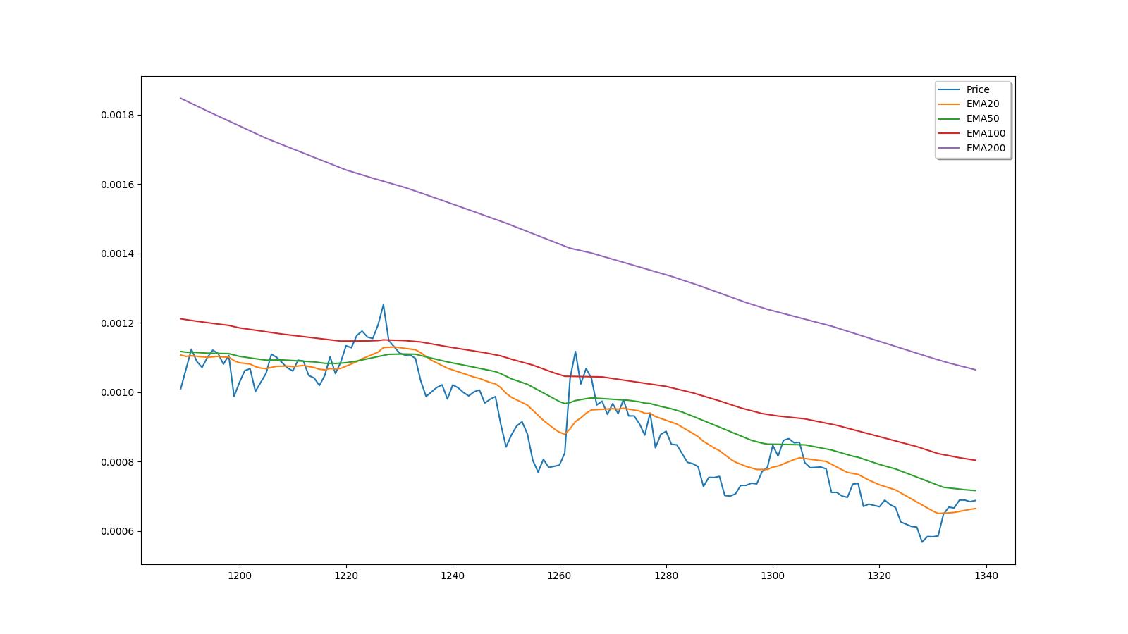PUFF Exponential Moving Averages