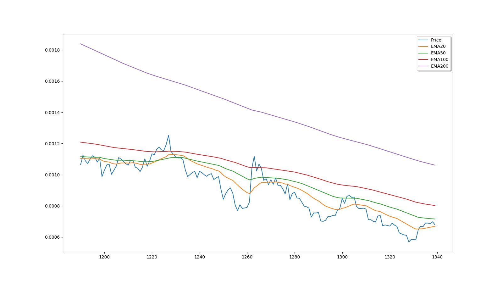 PUFF Exponential Moving Averages