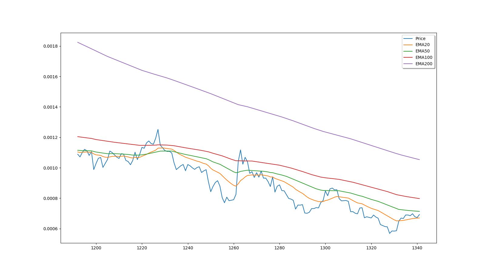 PUFF Exponential Moving Averages